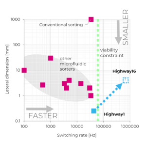 Technology - Cellular Highways
