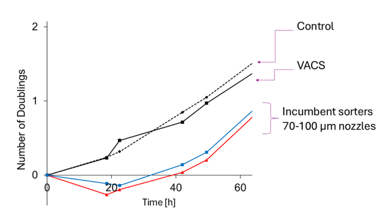 Research Applications - Cellular Highways